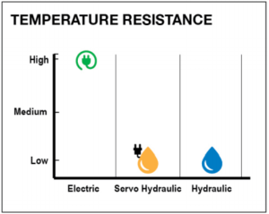 INFOGRAPHIC: Electric vs. Servo-hydraulic vs. Hydraulic Actuators ...