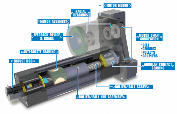 Electric actuator technology comparison: Integrated and traditional ...