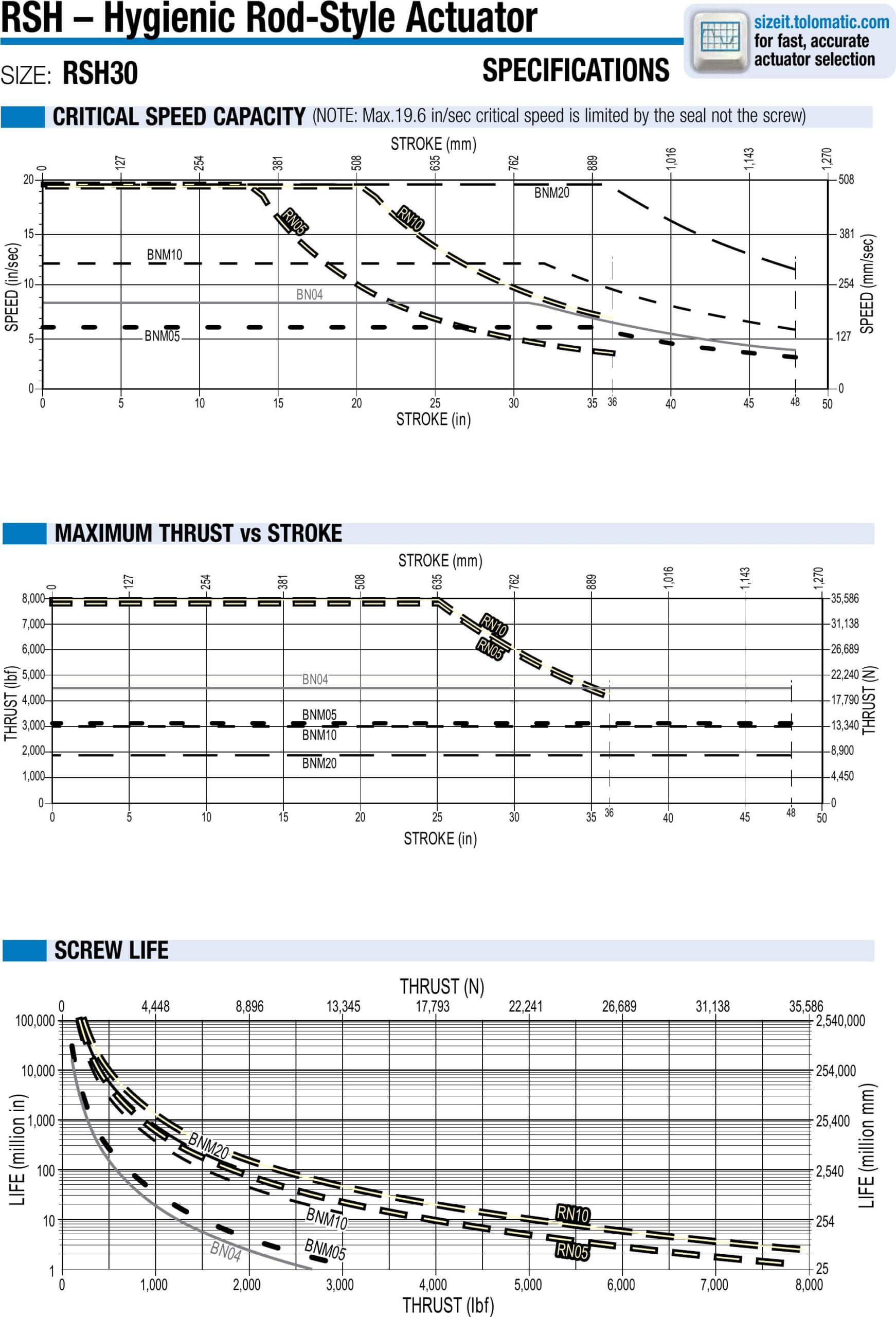 Hygienic Electric Rod Style Actuators | RSH