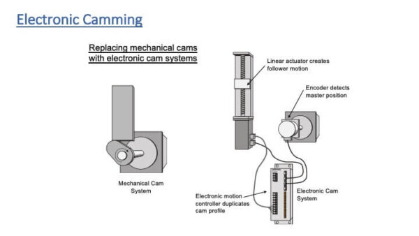 How to convert mechanical cams to electronic cams