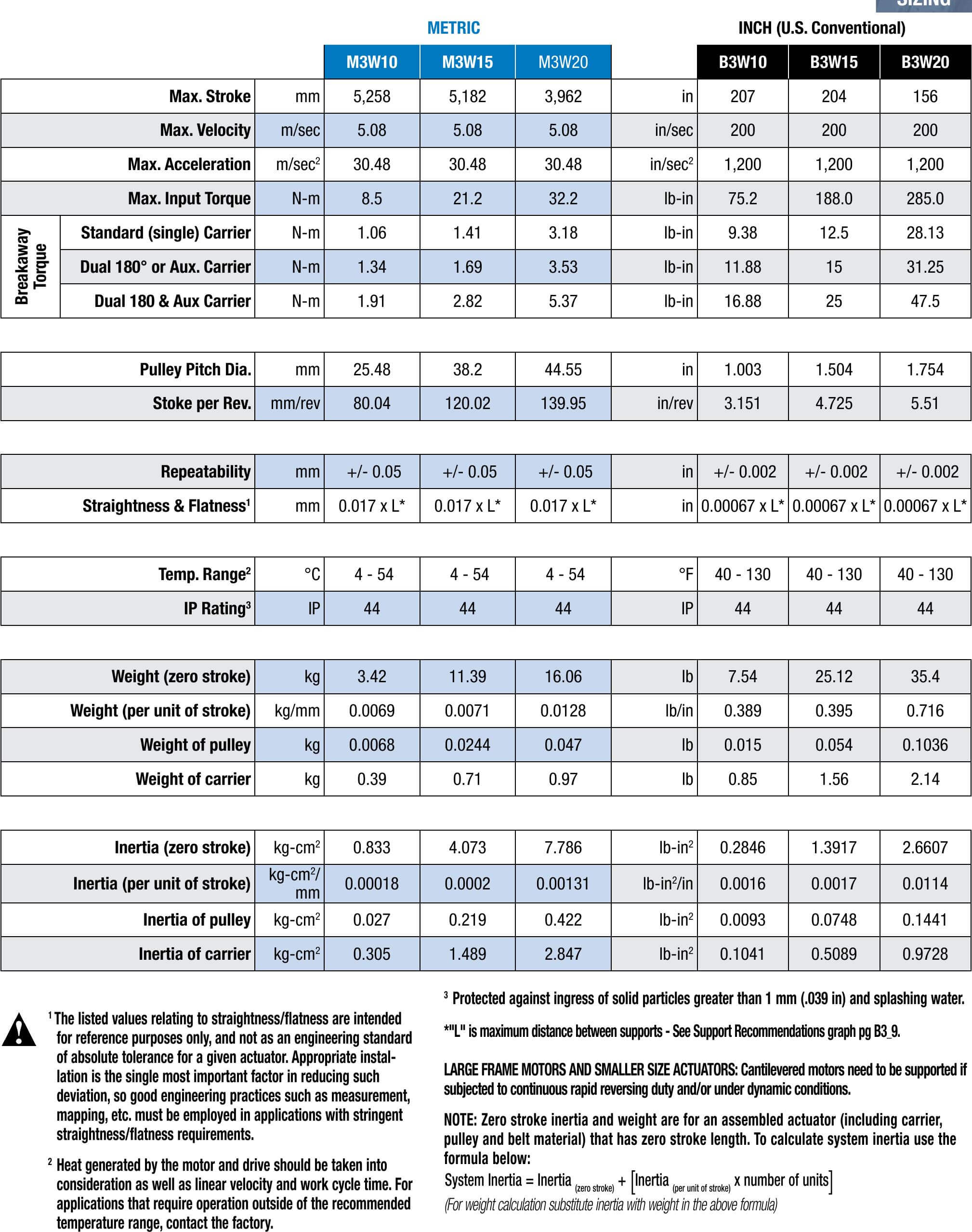 Linear Belt Drive Actuators | B3W