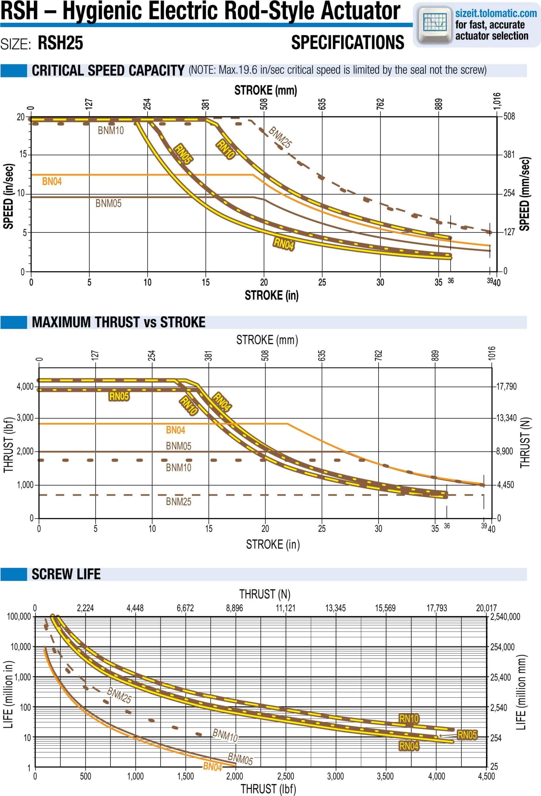 Hygienic Electric Rod Style Actuators | RSH
