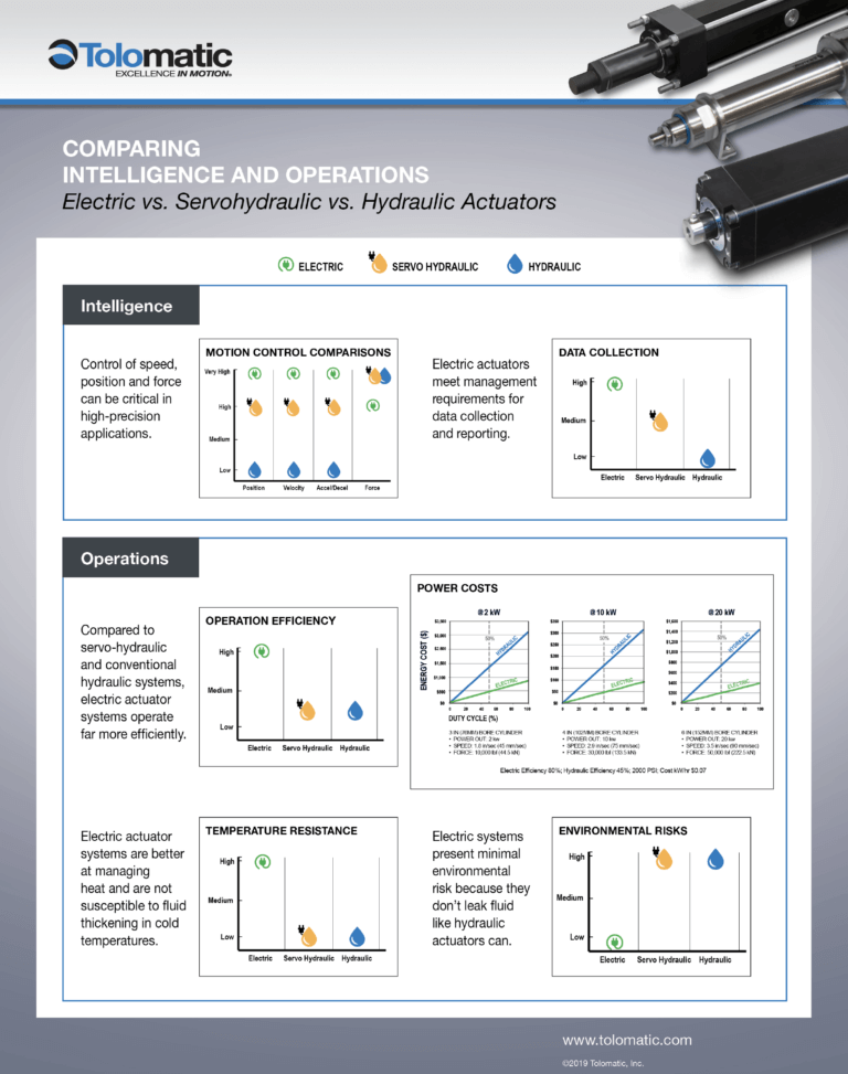 What are high-force linear actuator options?
