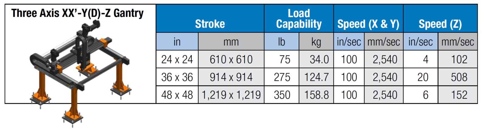 XYZ Gantry Systems | Multi-Axis Stages | Tolomatic