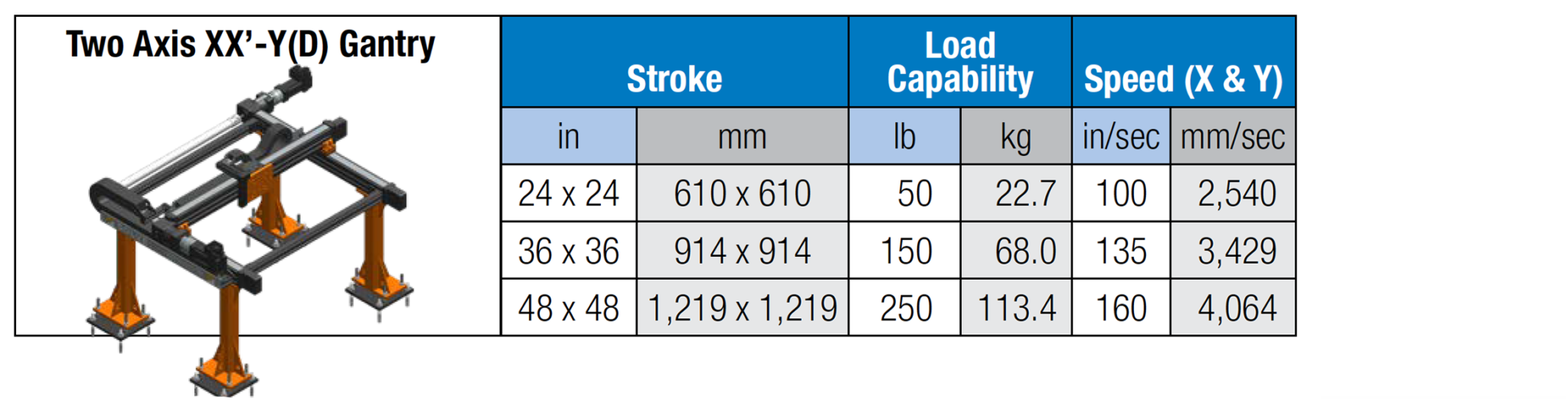 XYZ Gantry Systems | Multi-Axis Stages | Tolomatic