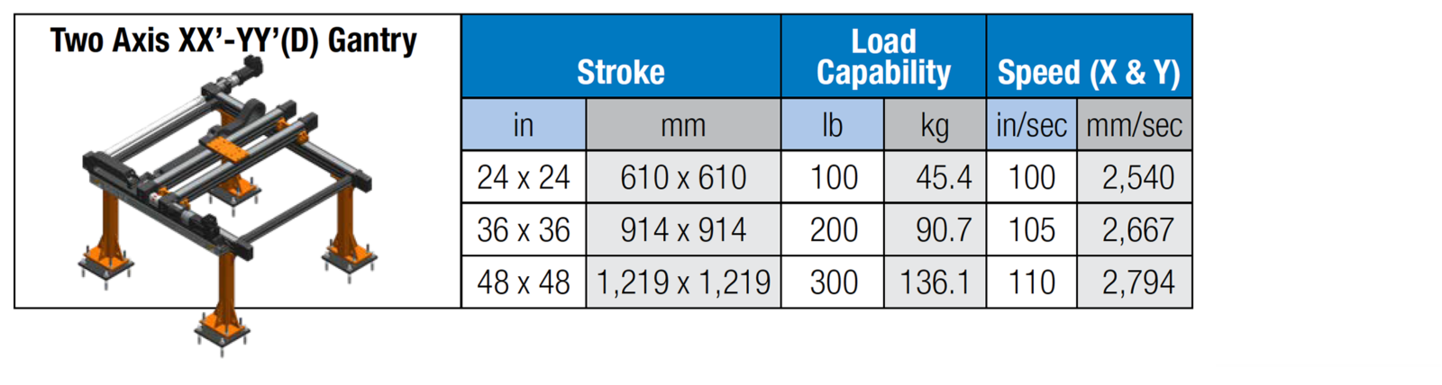 XYZ Gantry Systems | Multi-Axis Stages | Tolomatic