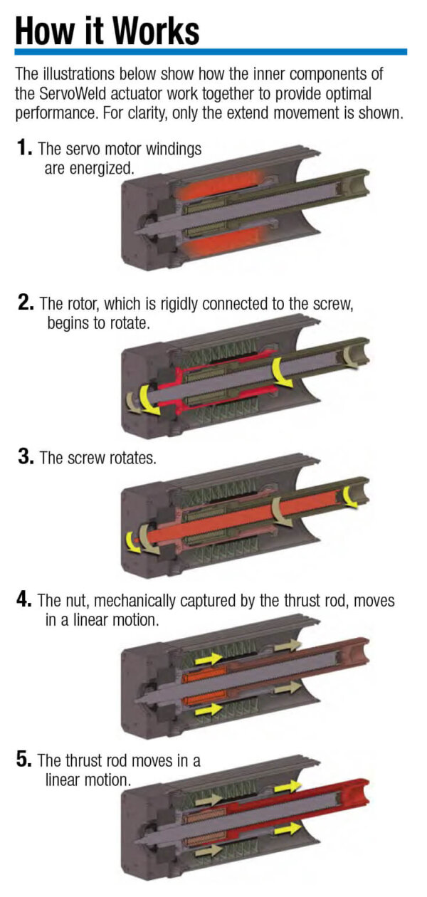 ServoWeld® Resistant Spot Welding Actuators | Advantages