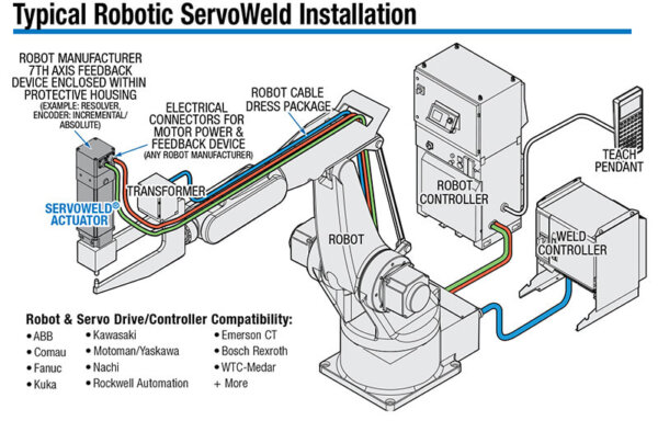 ServoWeld® Resistant Spot Welding Actuators | Advantages